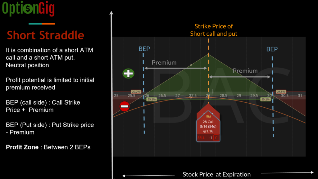 Short Straddle Strategy – OptionGig